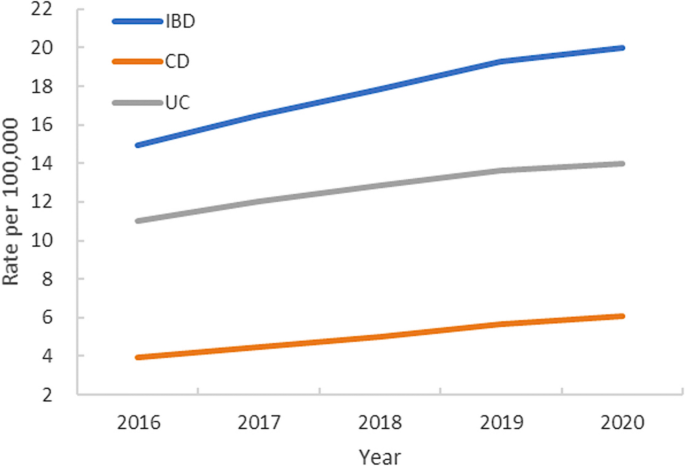 Temporal Trends of Inflammatory Bowel Diseases in Taiwan from 2016 to ...