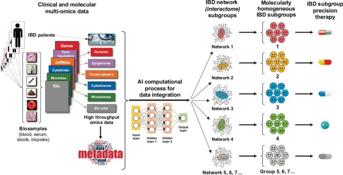 An Attack on All Fronts—Extinguishing the Fire of IBD with an ...