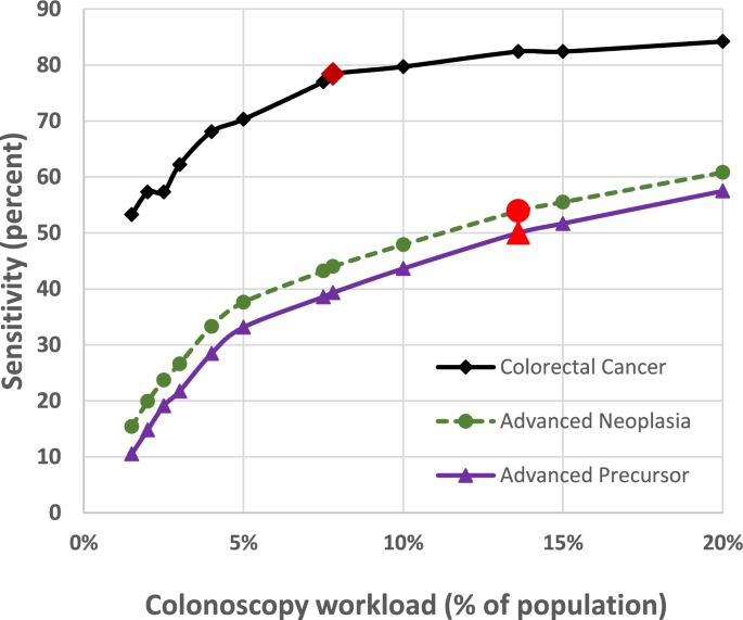 An Adjustable Positivity Threshold for Non-invasive Screening Tests for ...
