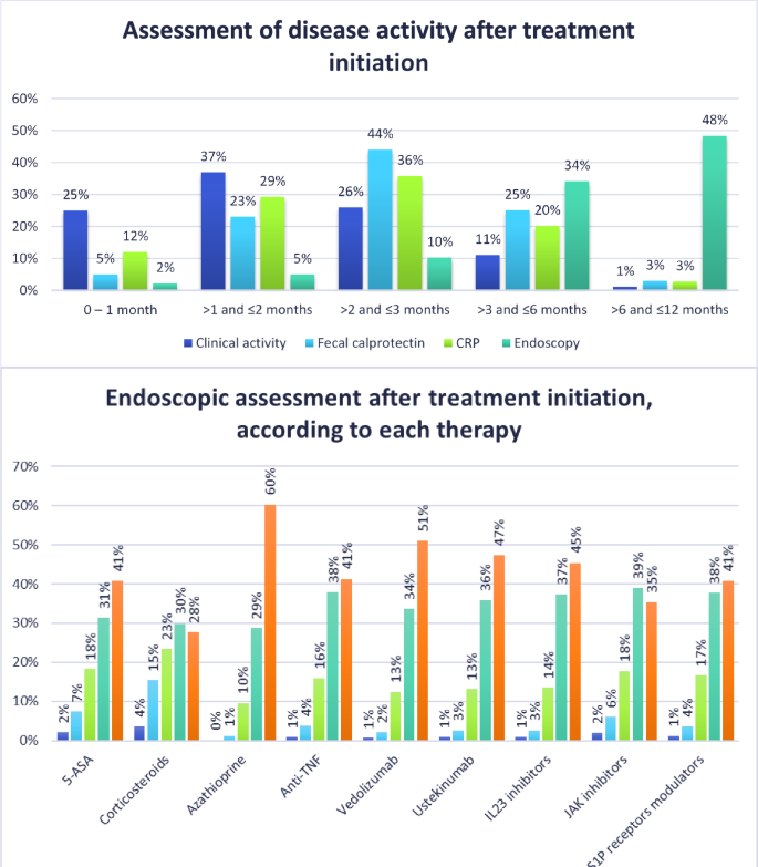 Management of Patients with Ulcerative Proctitis: A Global Survey ...