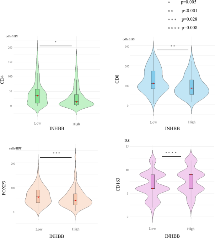High INHBB Expression Shapes an Immunosuppressive Tumor ...