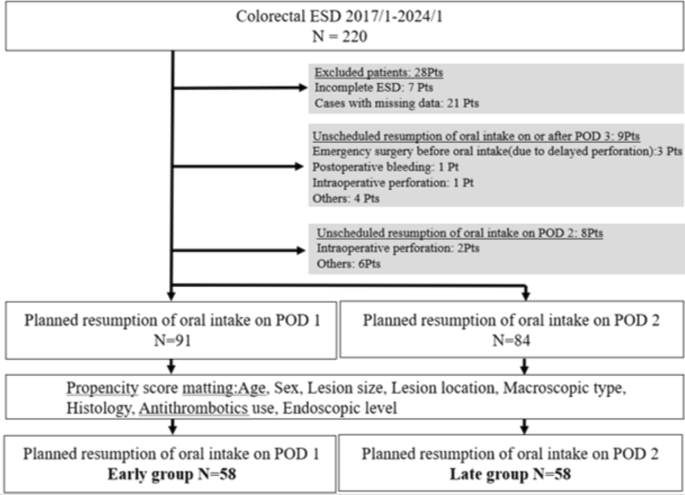 Timing of Oral Intake After Colorectal Endoscopic Submucosal Dissection ...