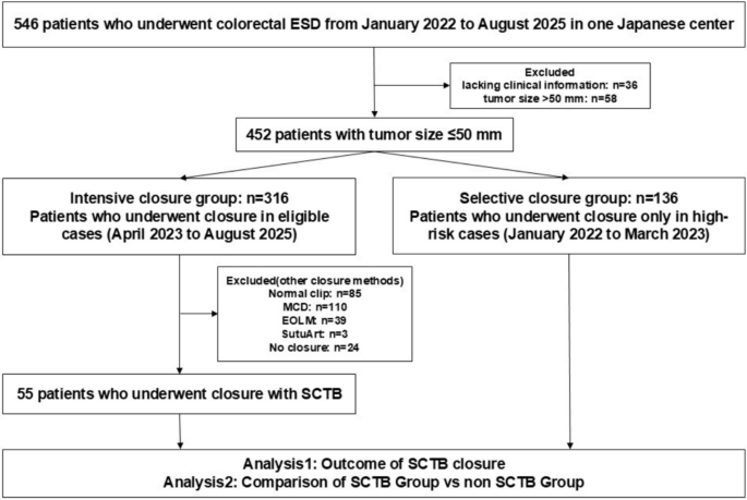 Traction Device–Assisted Complete Closure to Prevent Colorectal Post ...