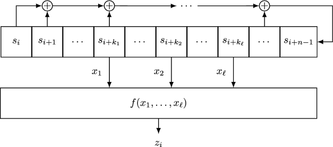 Multivariate correlation attacks and the cryptanalysis of LFSR-based ...