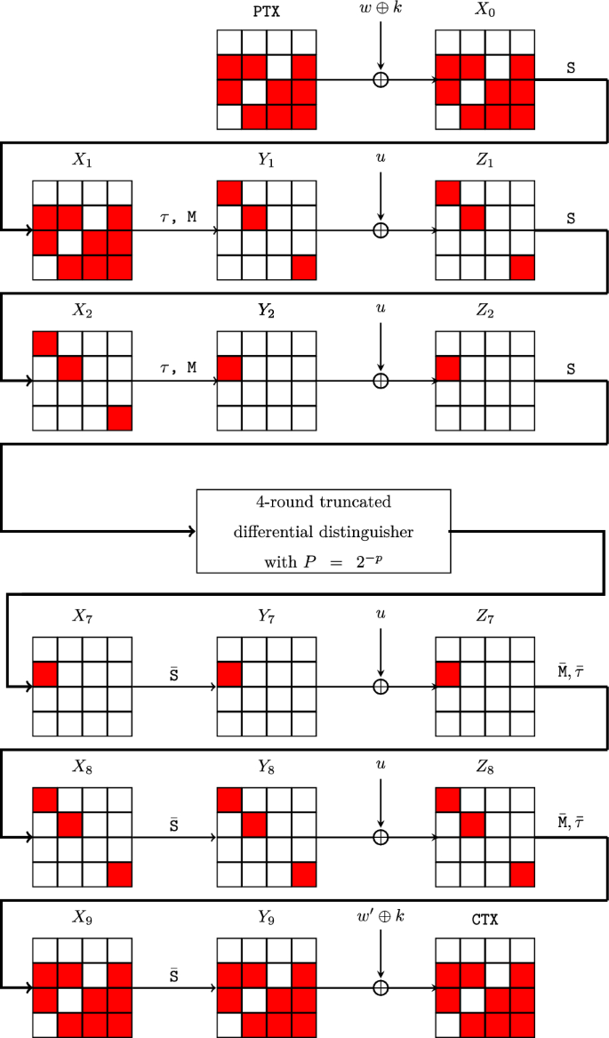 Truncated differential cryptanalysis: new insights and application to ...