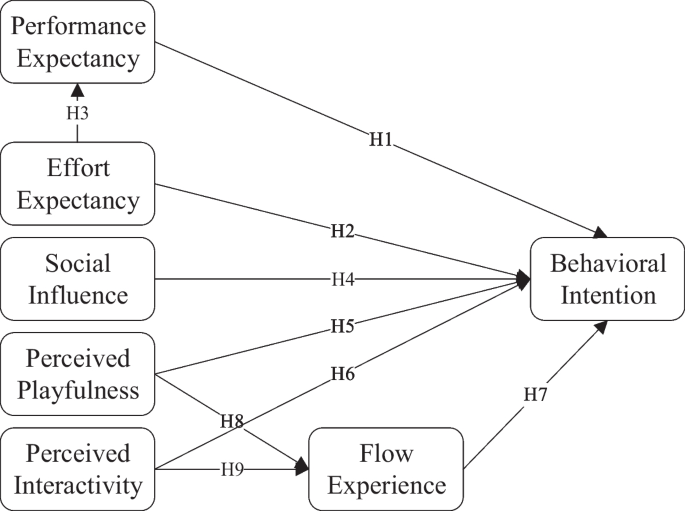 An extension of UTAUT model to understand elementary school students ...