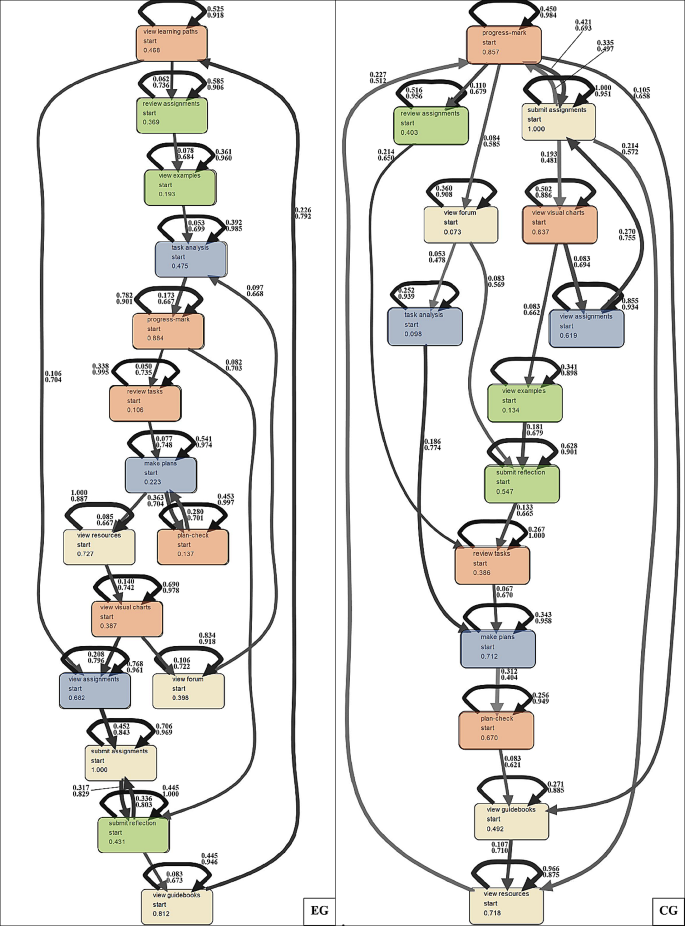 The impact of visualizations with learning paths on college students ...