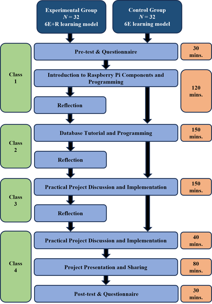 Enhancing STEM collaboration through reflective strategies in the 6E ...