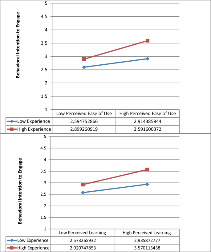 i-TAM: A model for immersive technology acceptance | Education and ...
