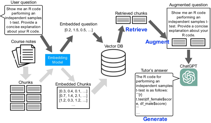 Developing a computer-based tutor utilizing Generative Artificial ...