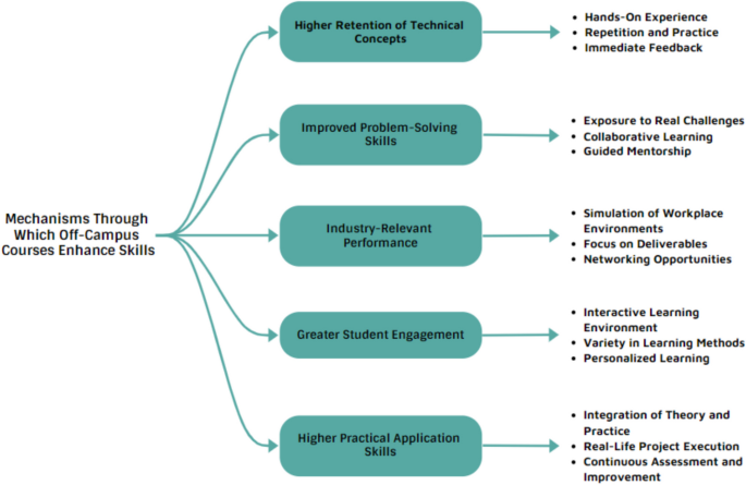 Practical application and industry relevance: the role of off-campus ...