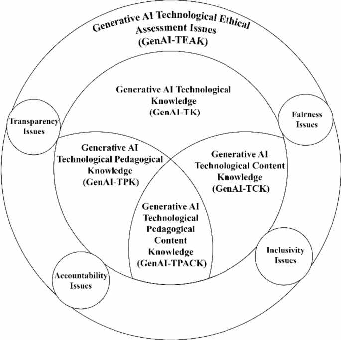 Integrating ethical knowledge in generative AI education: constructing ...