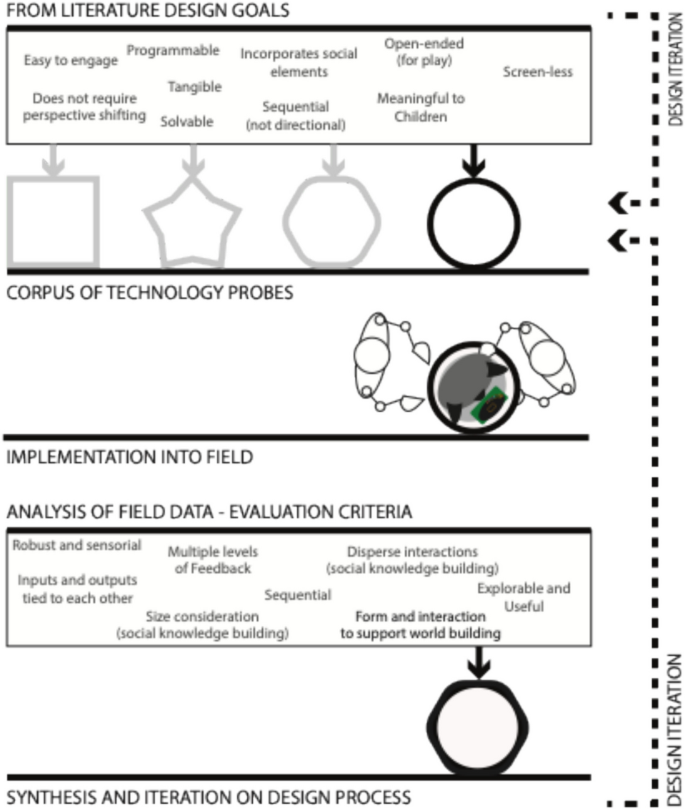 Computational thinking tools for early years education: a design study ...