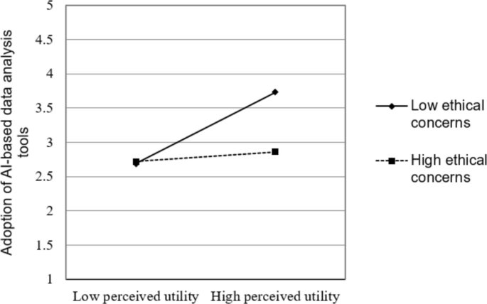 The role of perceived utility and ethical concerns in the adoption of ...
