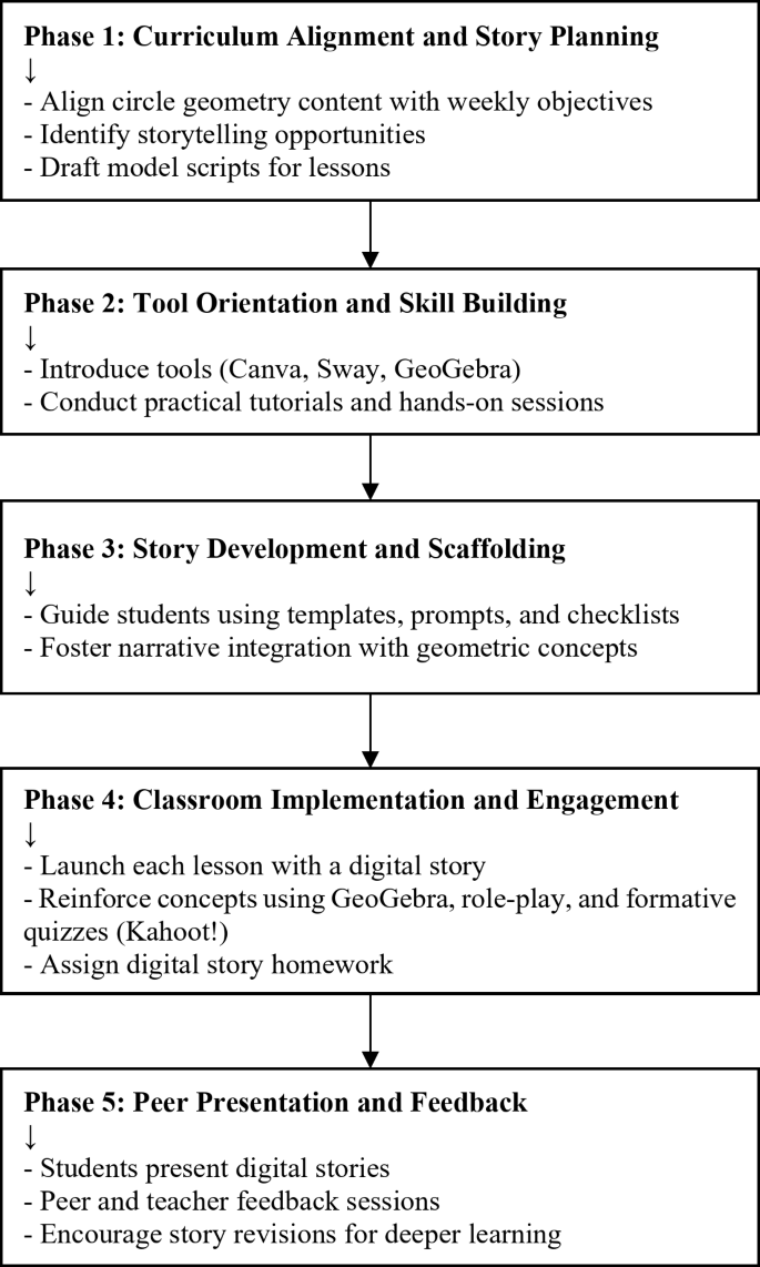 Enhancing achievement and retention in circle geometry through digital ...