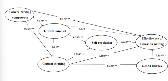 Exploring EFL students’ effective use of GenAI in writing: Interplay of self-regulation ...