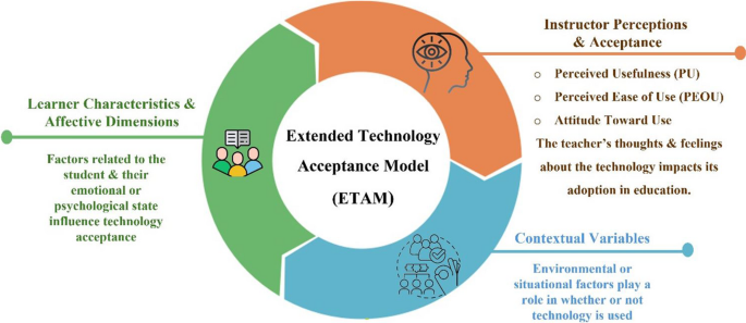 Effective technology integration in higher education: a mixed-methods ...