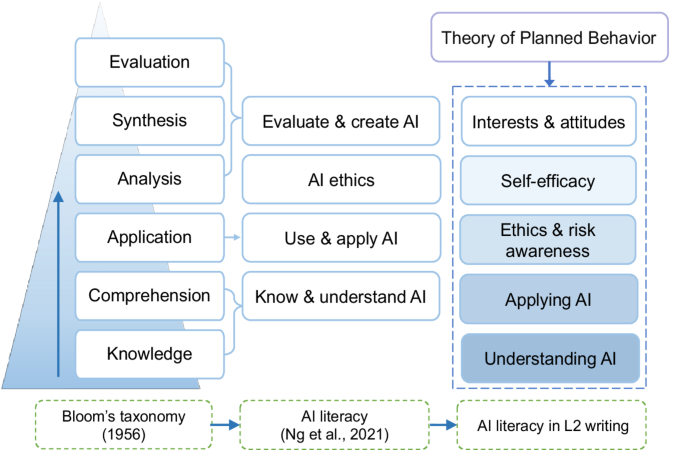 Assessing AI literacy in second language writing: a scale development ...