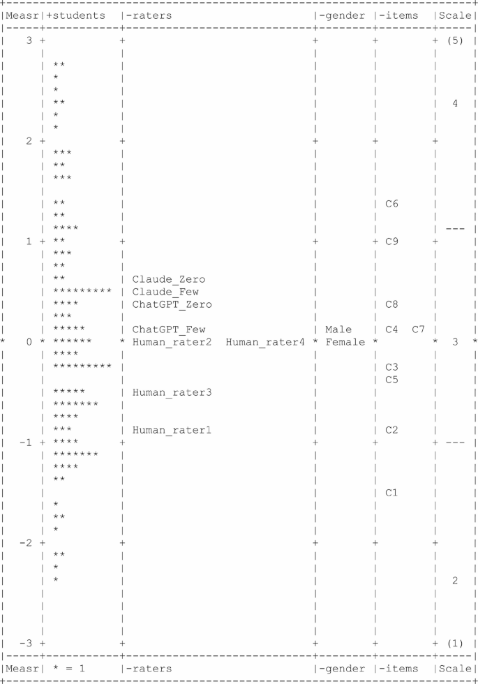 Evaluating the performance of ChatGPT and Claude in automated writing ...