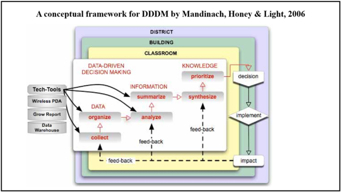 Trusting the data: an updated framework for teachers’ data-driven ...