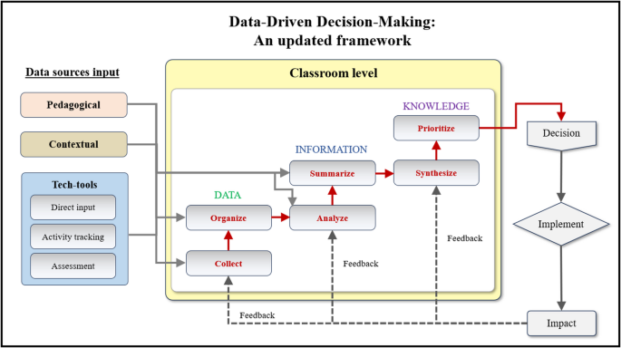 Trusting the data: an updated framework for teachers’ data-driven ...