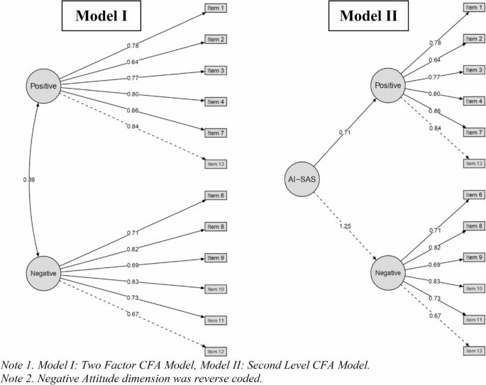 Artificial intelligence scoring attitudes: scale development and ...