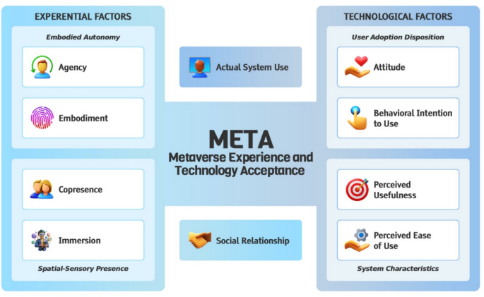 Metaverse experience and technology acceptance (META): a framework for ...