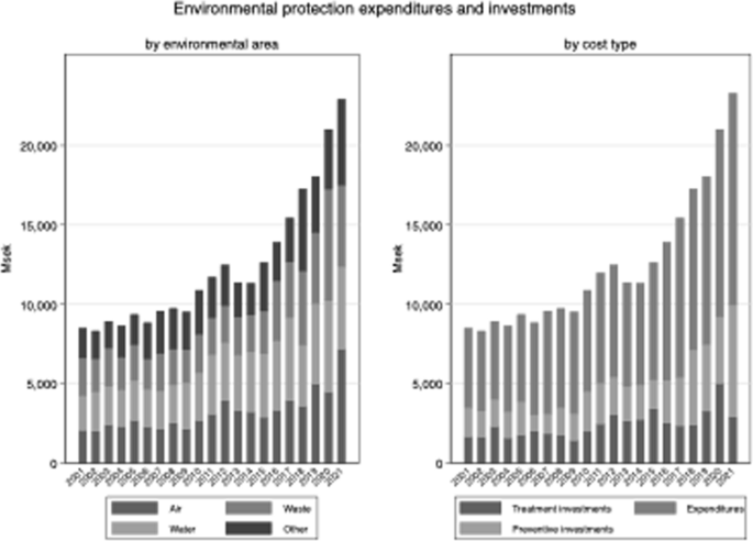 The Effect of Environmental Protection Expenditures on Industrial ...