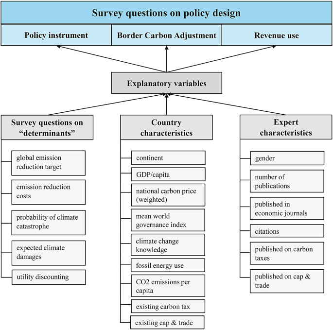 Designing Carbon Pricing Policies Across the Globe | Environmental and ...