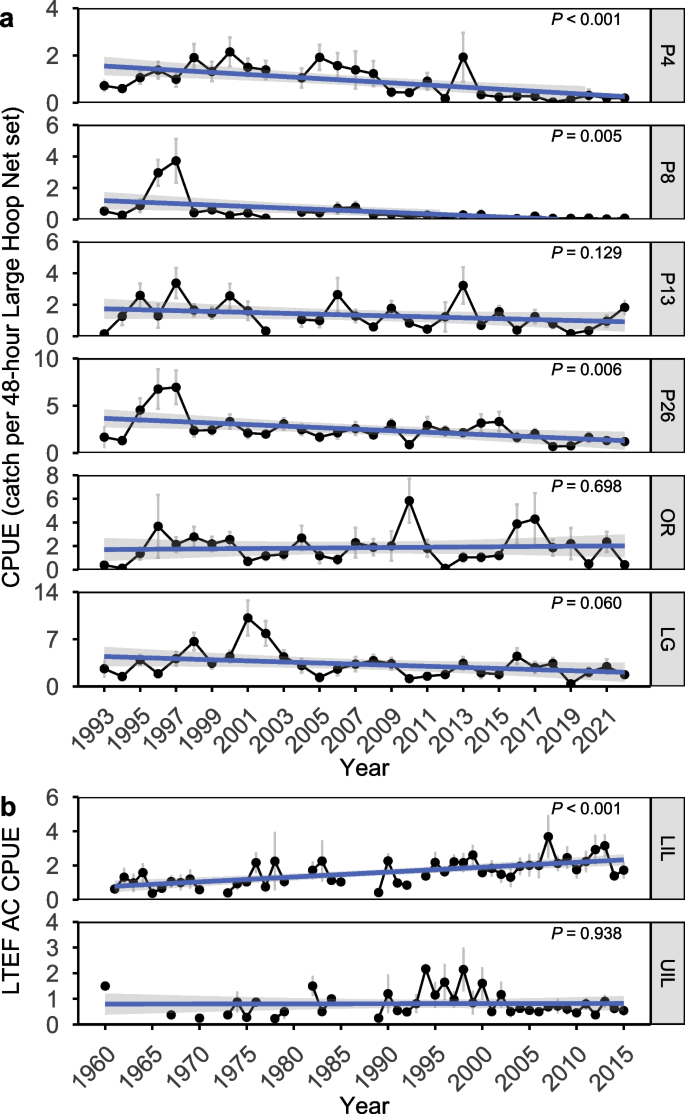 Smallmouth buffalo (Ictiobus bubalus Rafinesque) population trends and ...