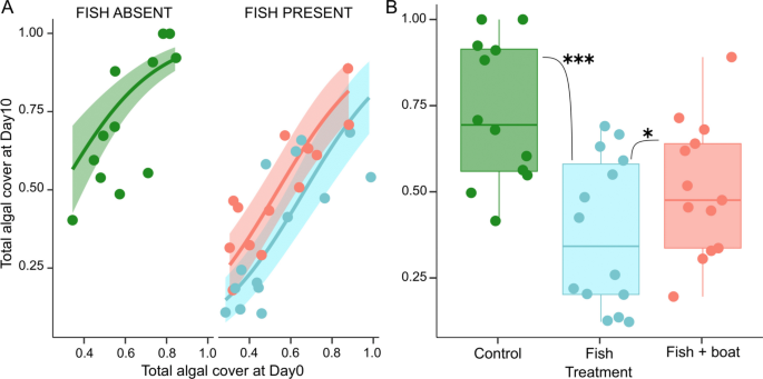 Motorboat noise playback reduces herbivory by coral reef fish ...