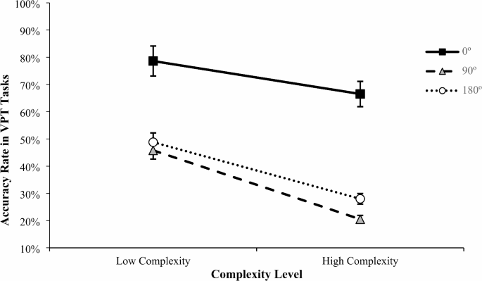 Early Development of Visual Perspective-Taking: Its Associations with ...