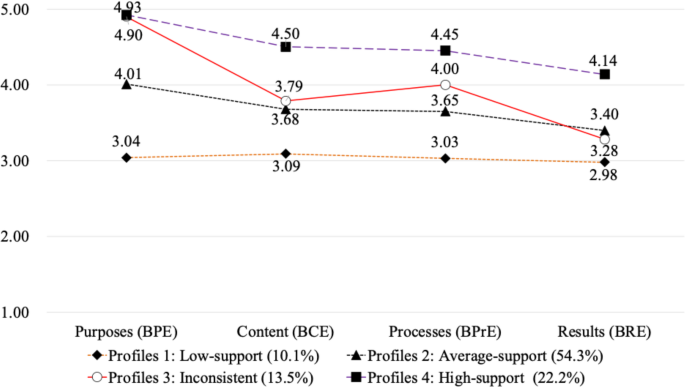 Profiles of Chinese Preschool Teachers’ Evaluation Beliefs ...