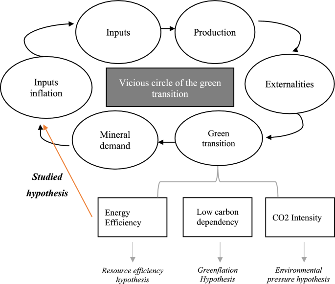 Vicious circle of the green transition: how green societies can ...