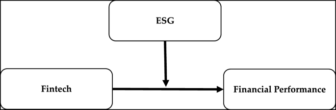 The moderating role of ESG scores on the relationship between FinTech ...