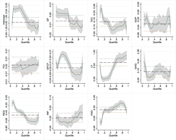 Unlocking sustainable development: the asymmetric impact of green ...