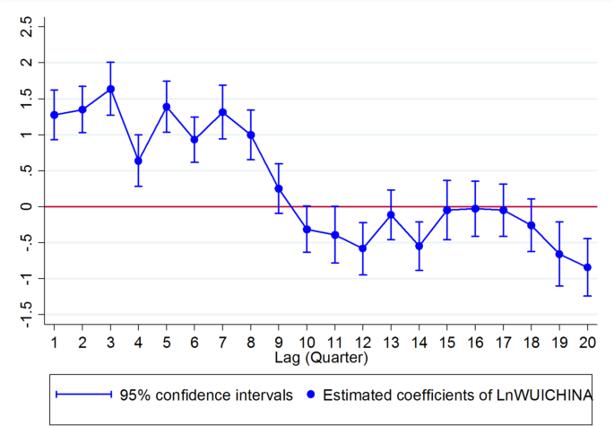 Corporate investment inefficiency and economic uncertainty: evidence ...