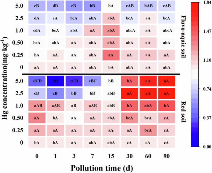 Soil urease functional stability to Hg pollution: An ecotoxicological ...