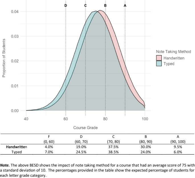 Typed Versus Handwritten Lecture Notes and College Student Achievement ...
