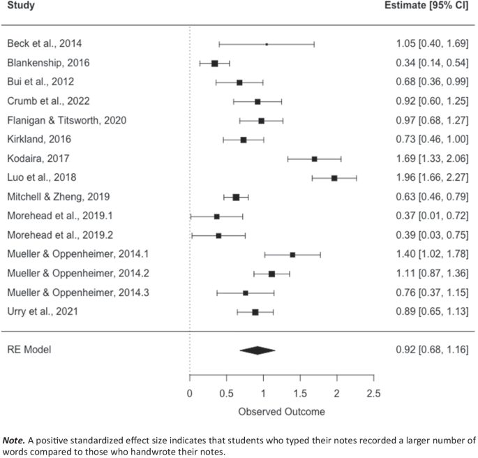 Typed Versus Handwritten Lecture Notes and College Student Achievement ...