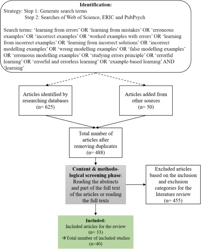 Conditions for Effective Learning from Erroneous Examples: A Systematic Review | Educational ...