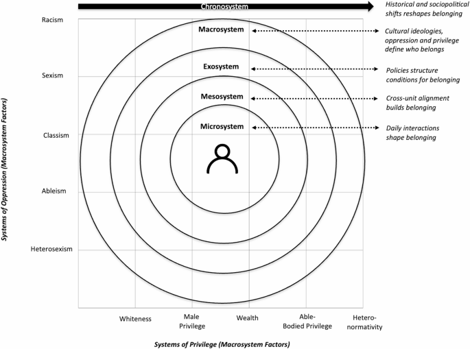 Reframing Belonging in Higher Education: an Intersectional Ecological ...