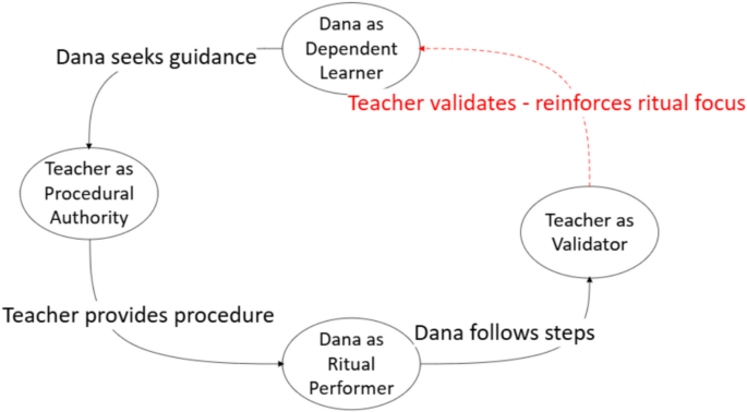 Failure to teach/learn mathematics: a complexity-discursive perspective ...