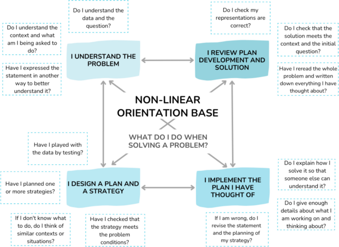 Characterizing metacognitive processes and mathematical skills during ...