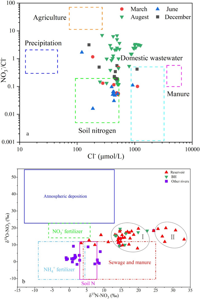 Comprehensive evaluation of nitrogen contamination in water ecosystems ...