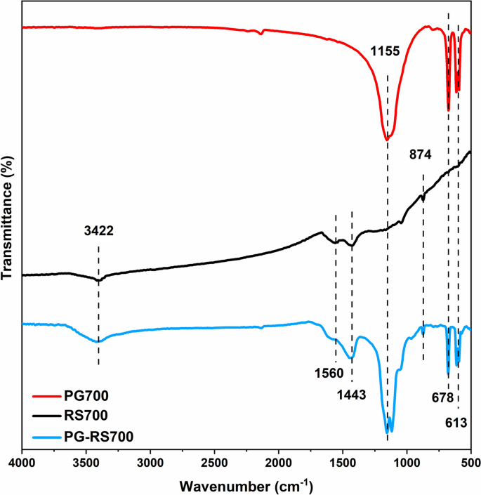 Study on the adsorption of phosphate by composite biochar of ...