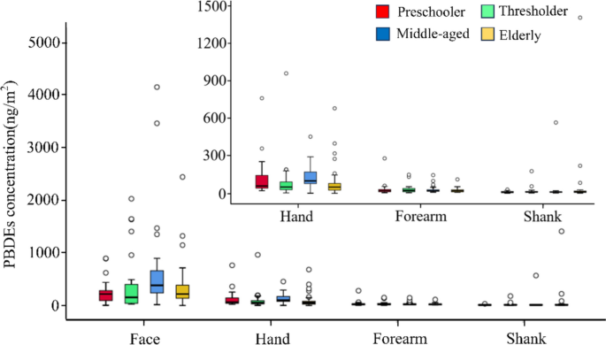 Comprehensive evaluation of skin exposure to PBDEs and PCBs in diverse ...