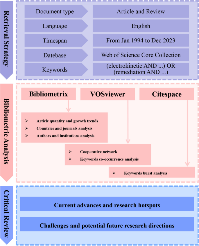 Bibliometric analysis and systematic review on the electrokinetic ...