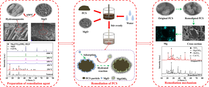 Efficient adsorption, encapsulation and stabilization of MgO in the ...