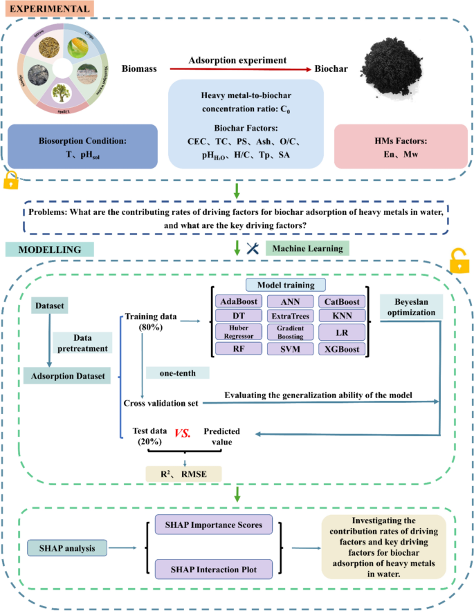 Comparative analysis of multiple machine learning models: identifying impact factors in biochar ...